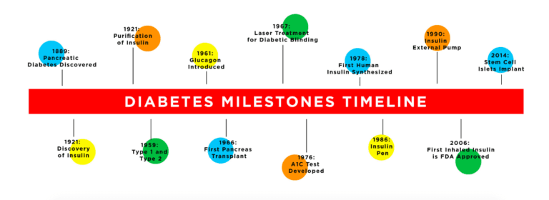 Next Stop Cure? A Quick History of Diabetes Research - Diabetes ...