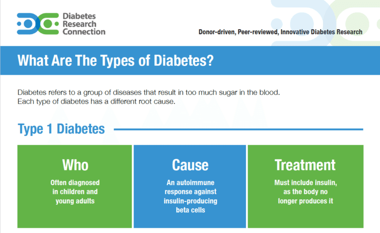 What Are The Types of Diabetes? [INFOGRAPHIC] - Diabetes Research ...